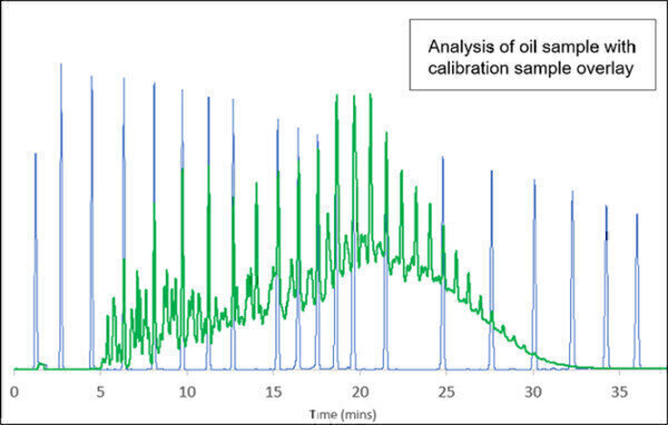 Simulated distillation systems for the global petrochemical industry ...