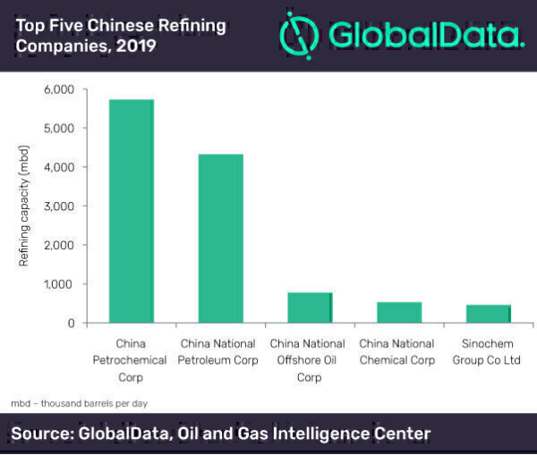 Chinese refining companies show signs of recovery post COVID-19 impact ...