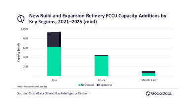 Which countries will spearhead global refinery Fluid Catalytic Cracking ...
